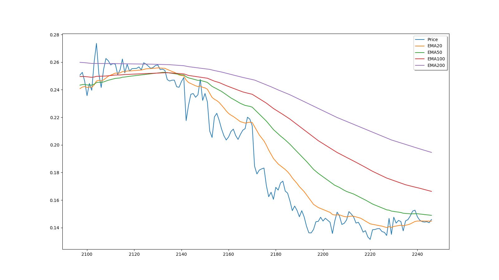 Voyacoin Exponential Moving Averages