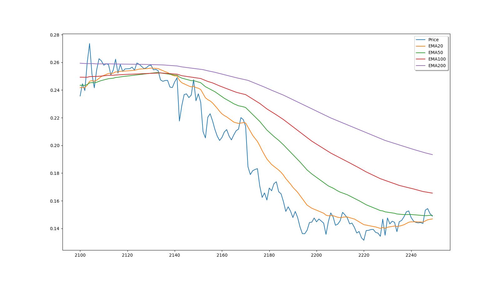 Voyacoin Exponential Moving Averages