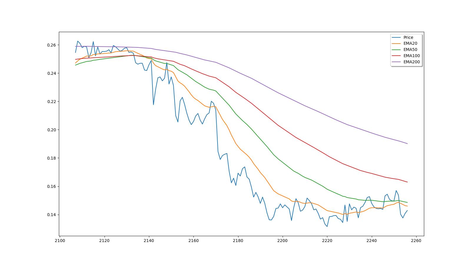 Voyacoin Exponential Moving Averages