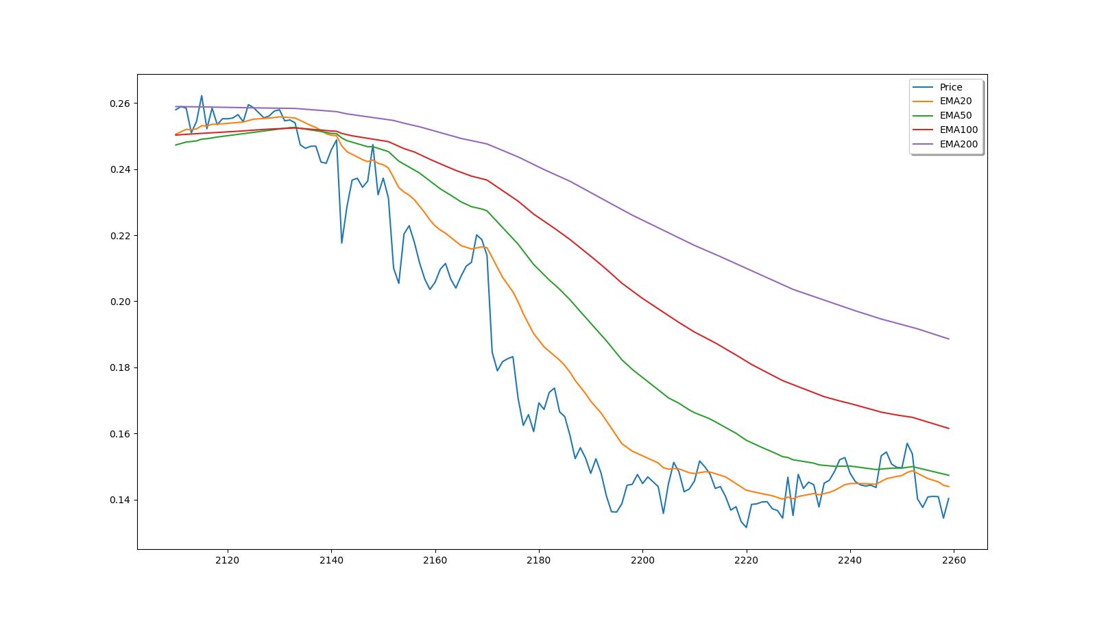 Voyacoin Exponential Moving Averages