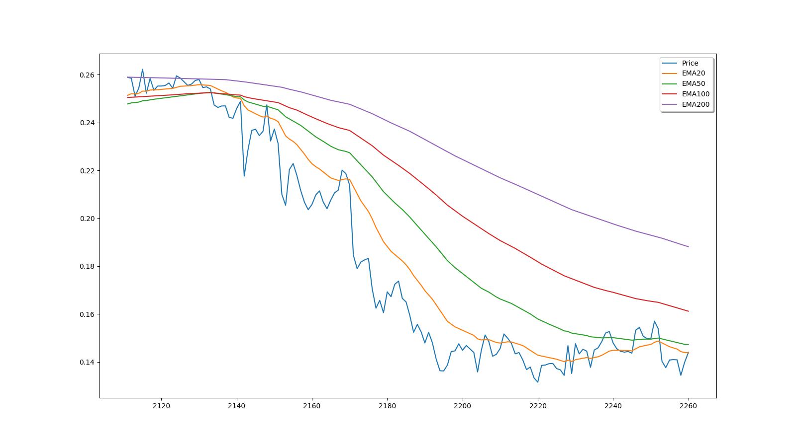 Voyacoin Exponential Moving Averages