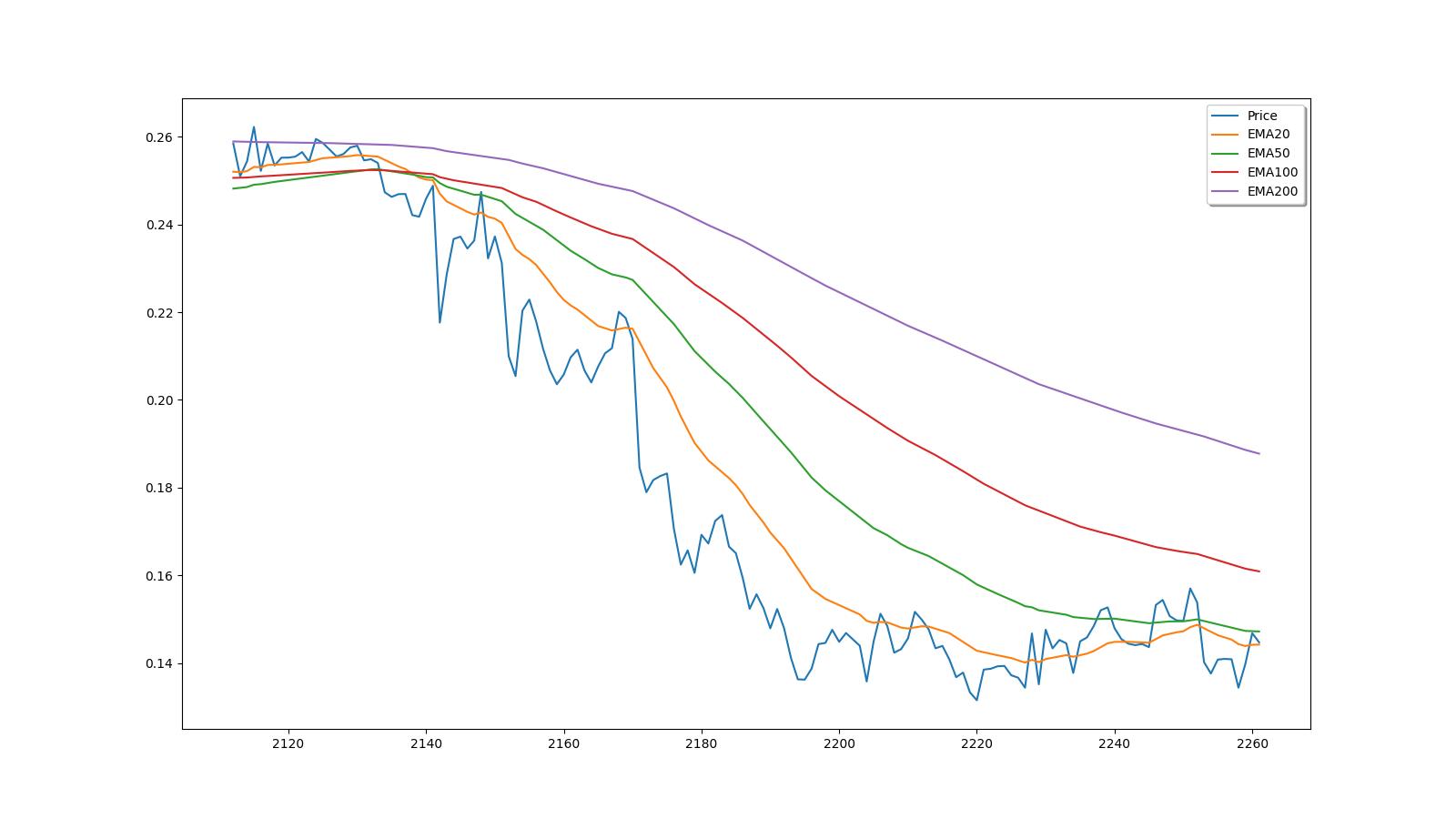 Voyacoin Exponential Moving Averages
