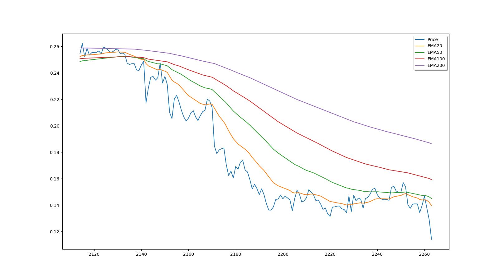 Voyacoin Exponential Moving Averages