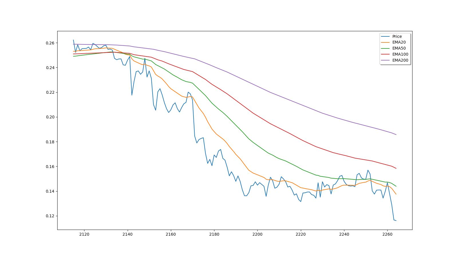 Voyacoin Exponential Moving Averages