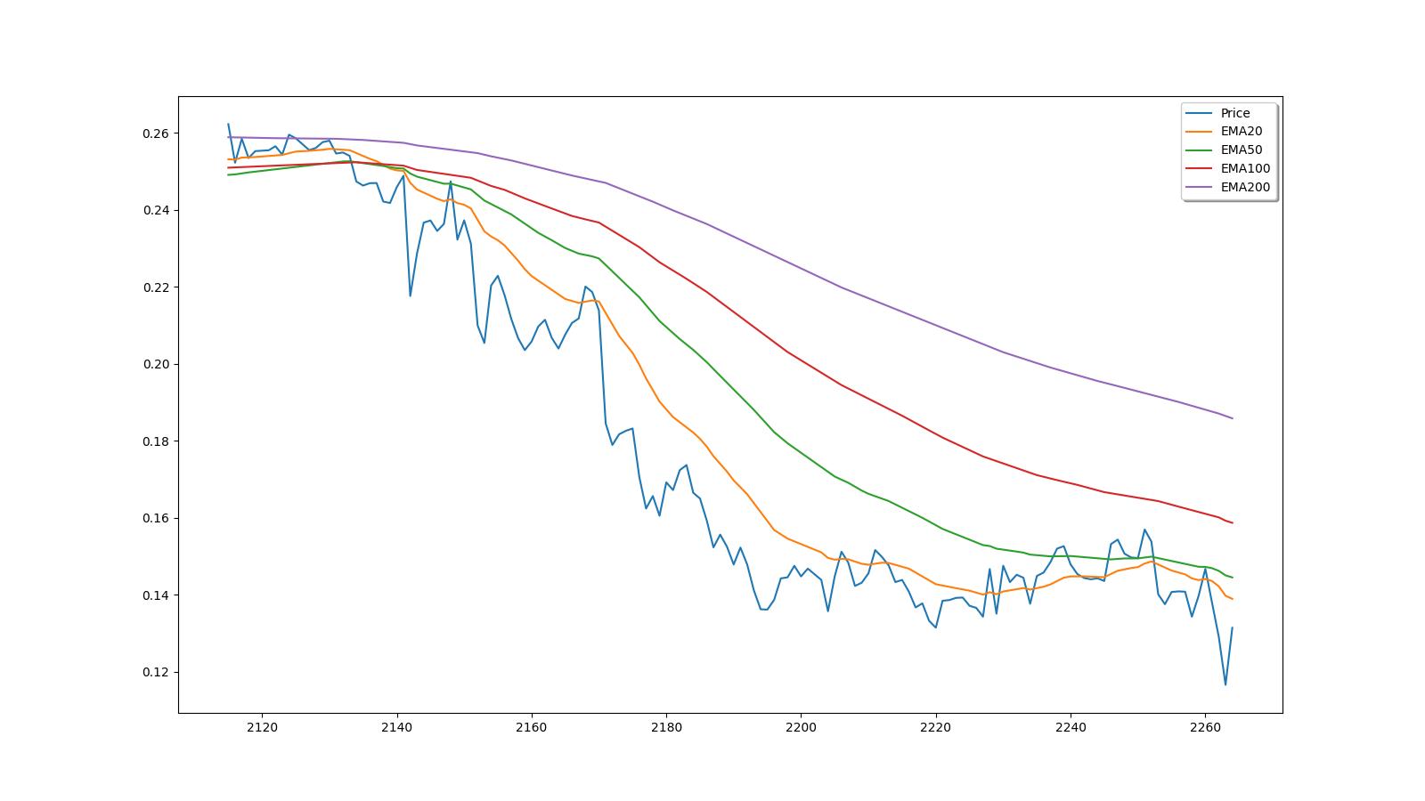Voyacoin Exponential Moving Averages