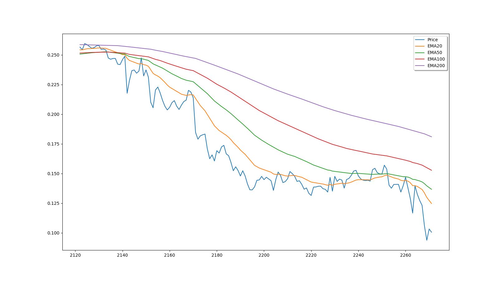 Voyacoin Exponential Moving Averages