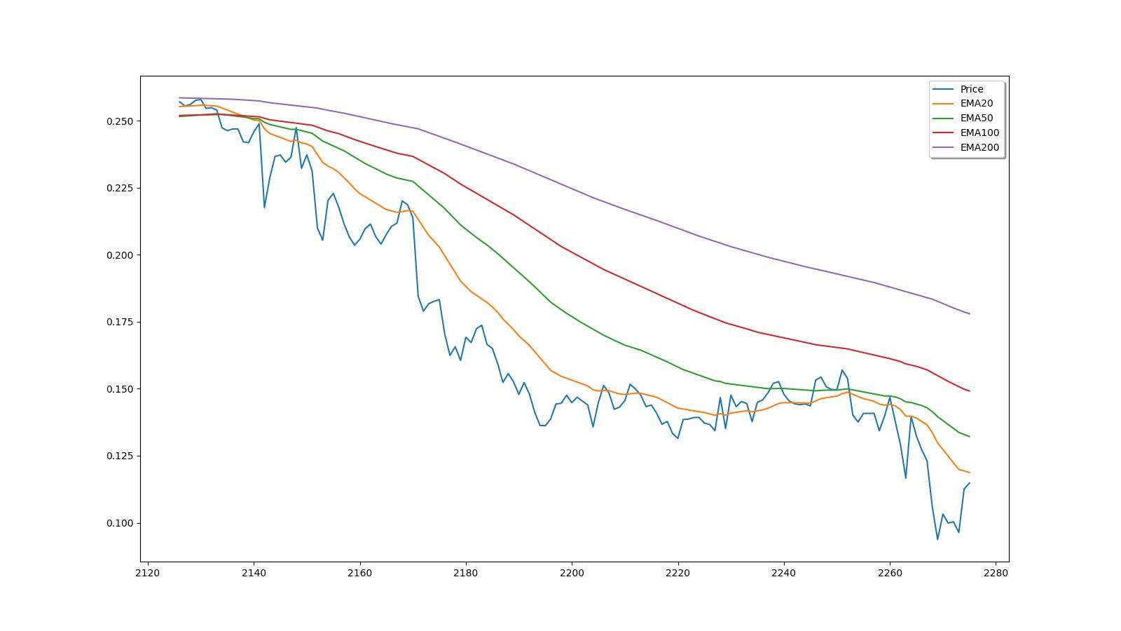 Voyacoin Exponential Moving Averages
