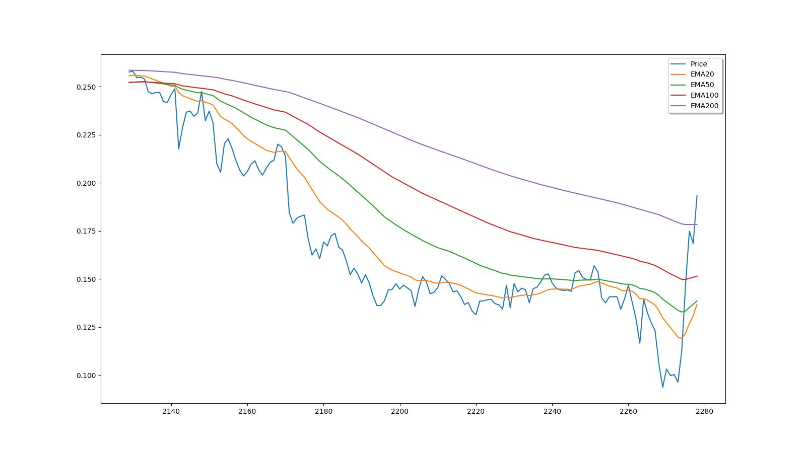 Voyacoin Exponential Moving Averages