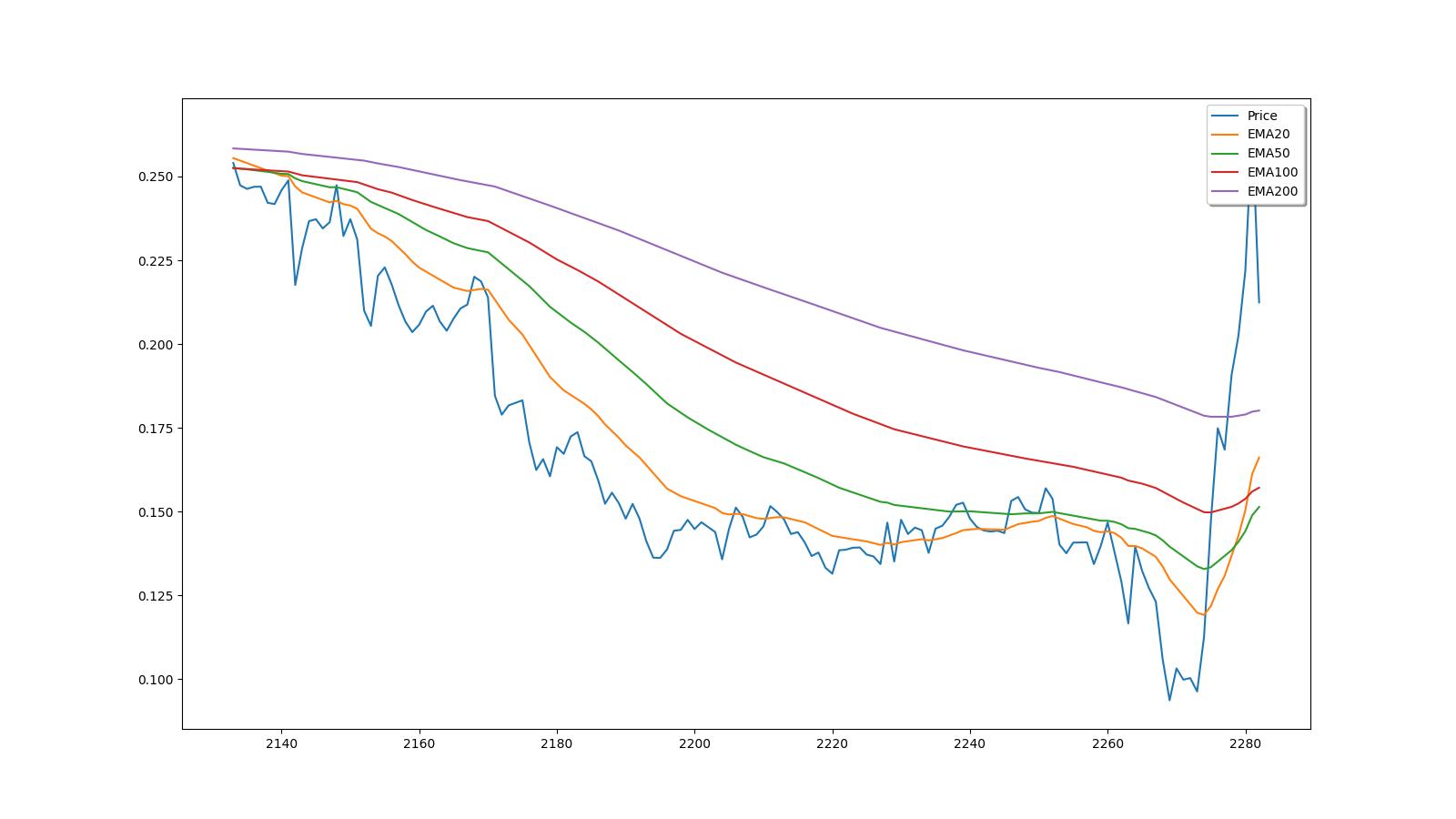 Voyacoin Exponential Moving Averages