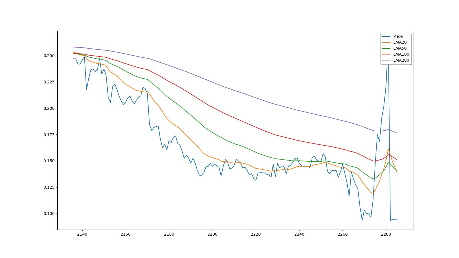 Voyacoin Exponential Moving Averages