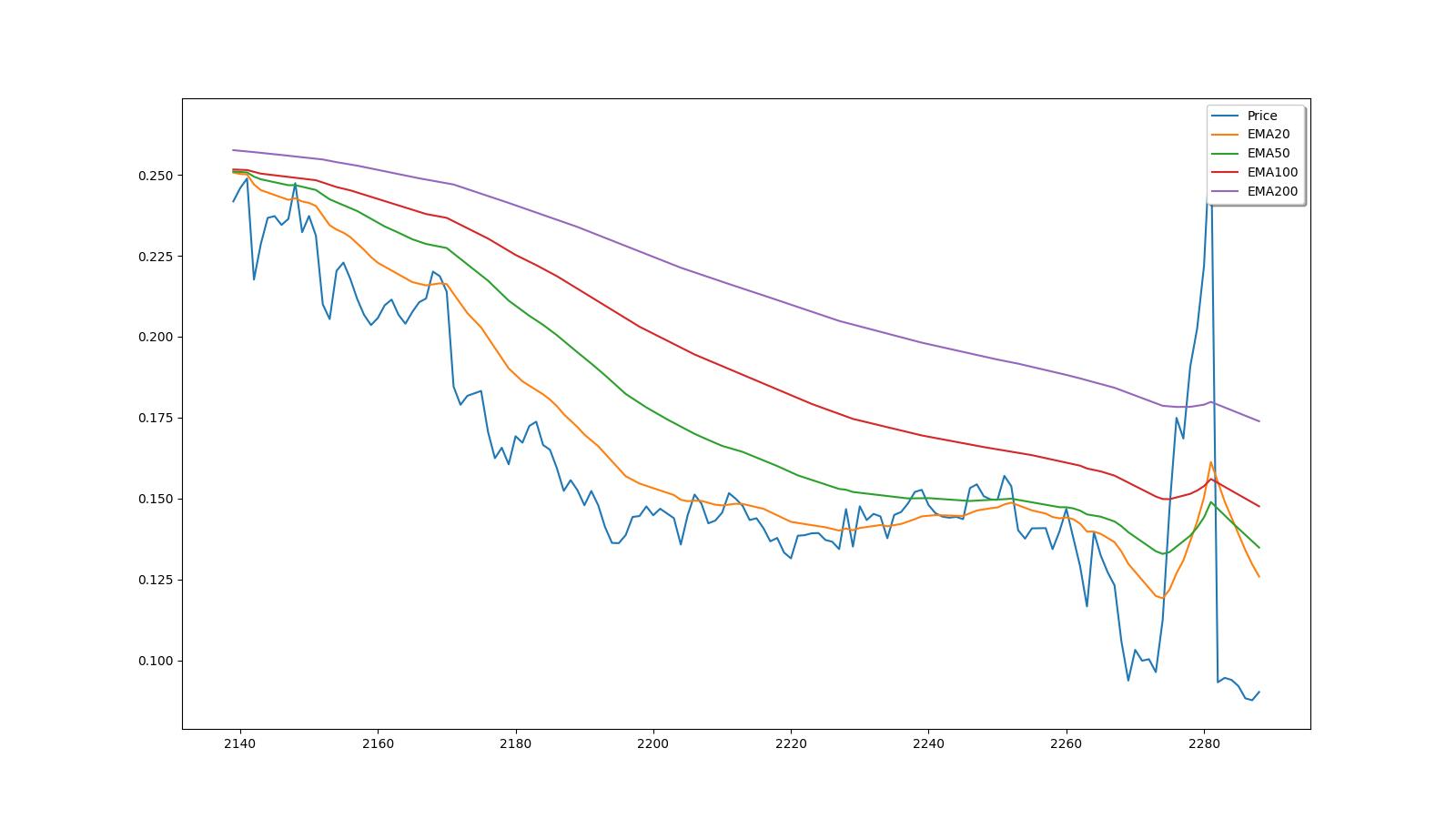 Voyacoin Exponential Moving Averages