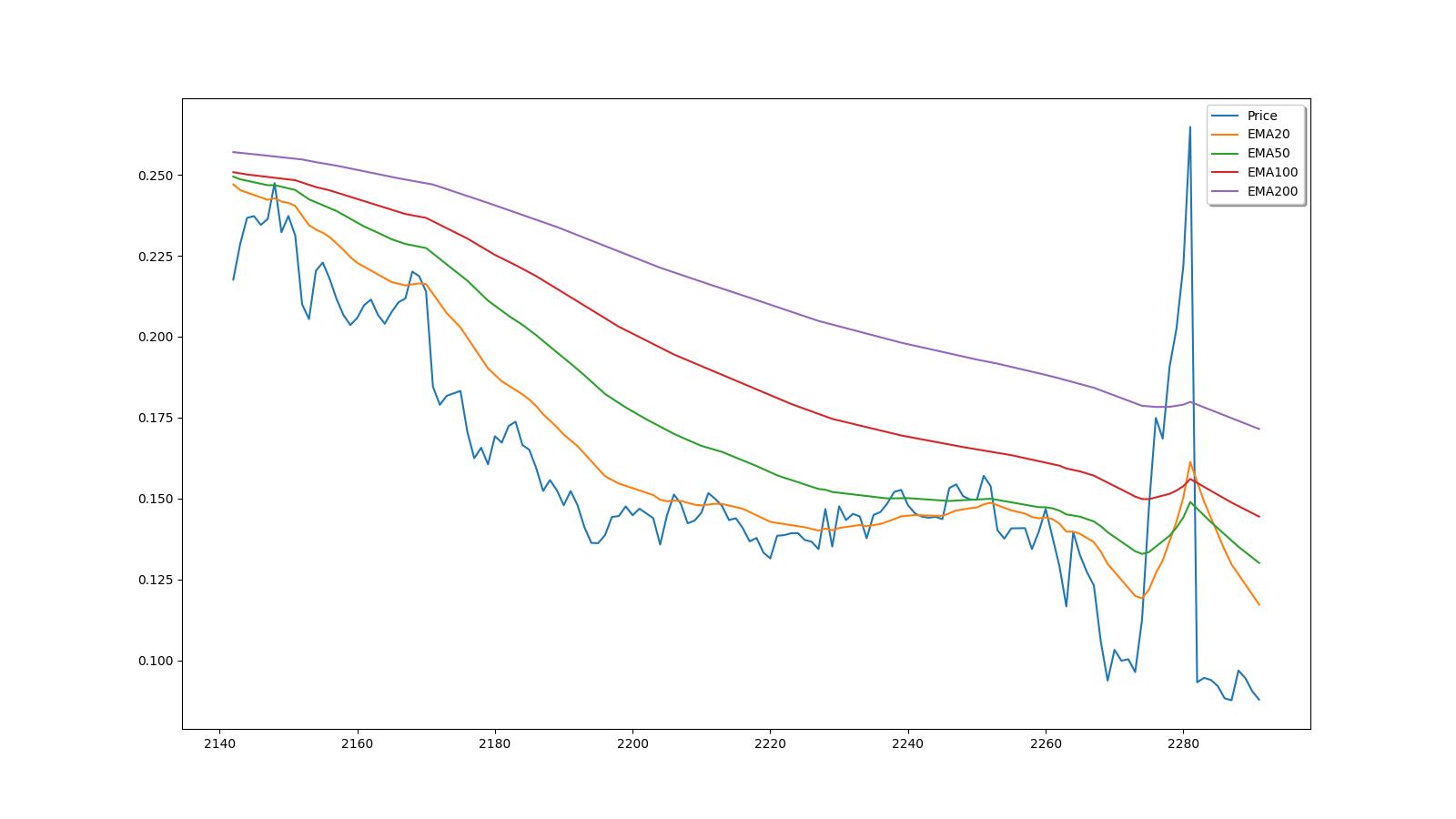 Voyacoin Exponential Moving Averages