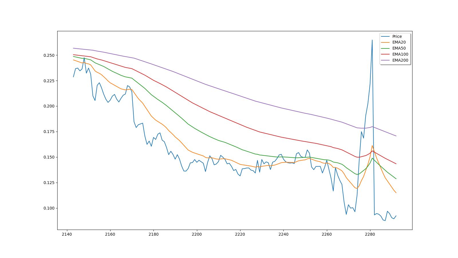Voyacoin Exponential Moving Averages