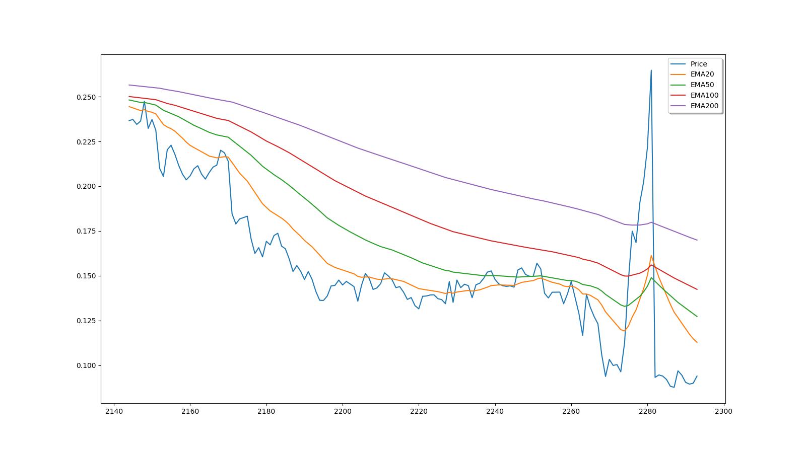 Voyacoin Exponential Moving Averages