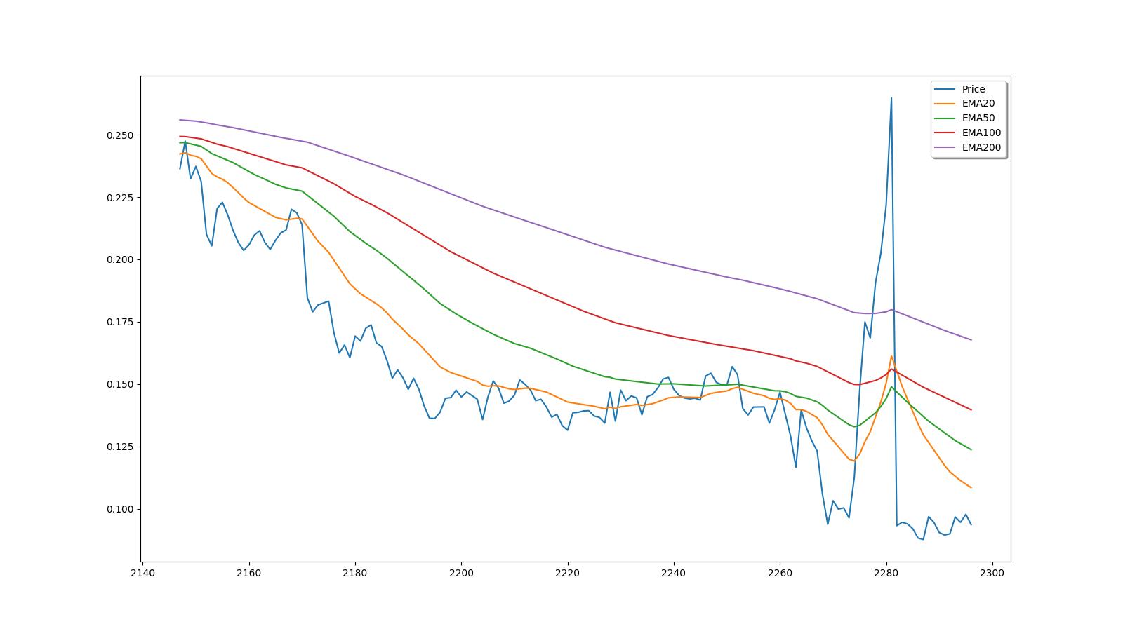 Voyacoin Exponential Moving Averages