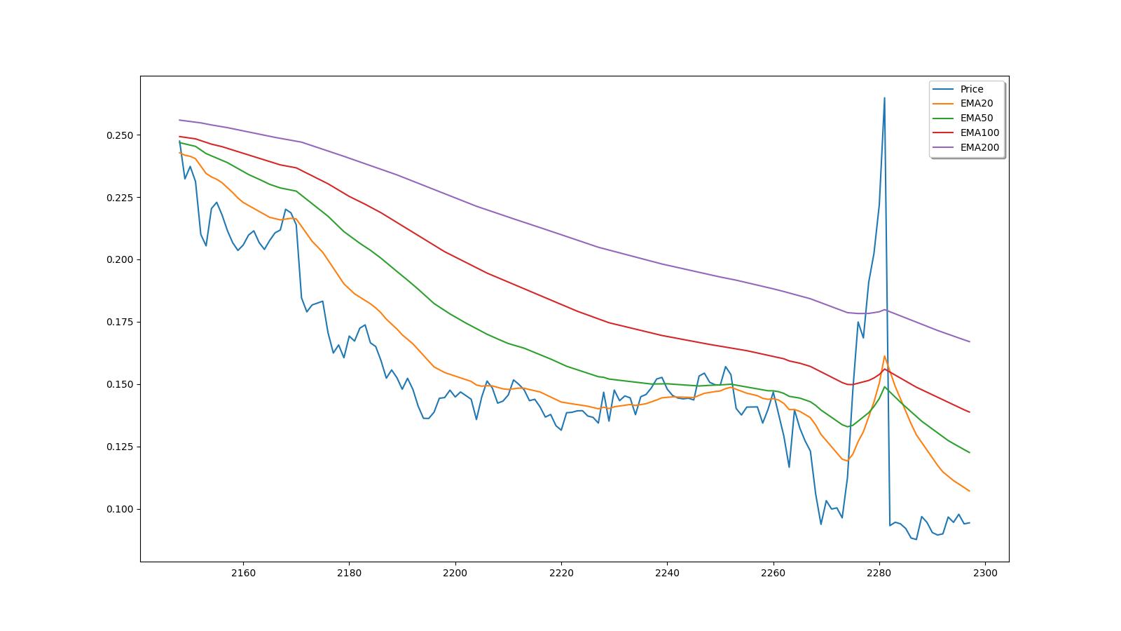 Voyacoin Exponential Moving Averages