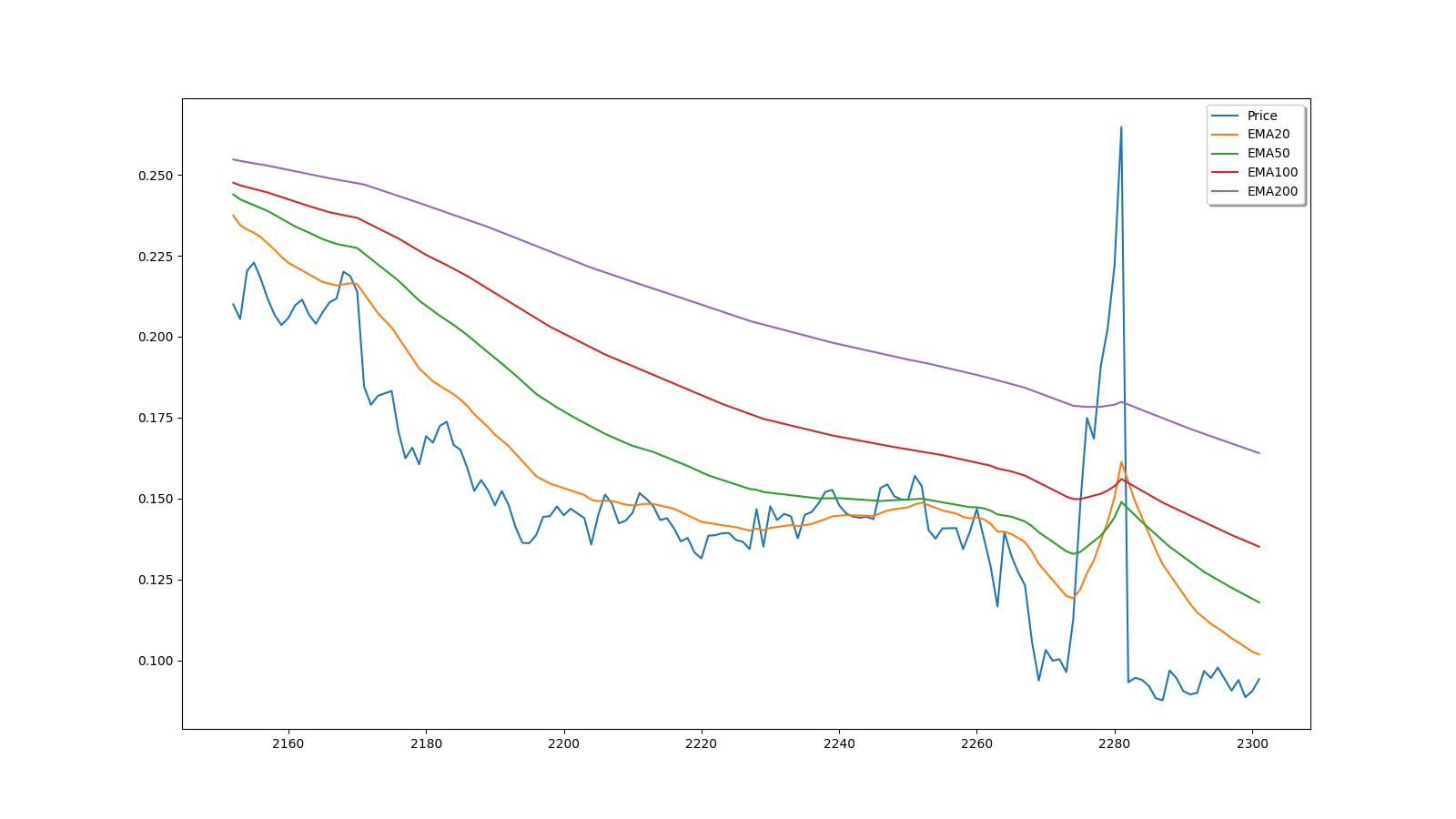 Voyacoin Exponential Moving Averages