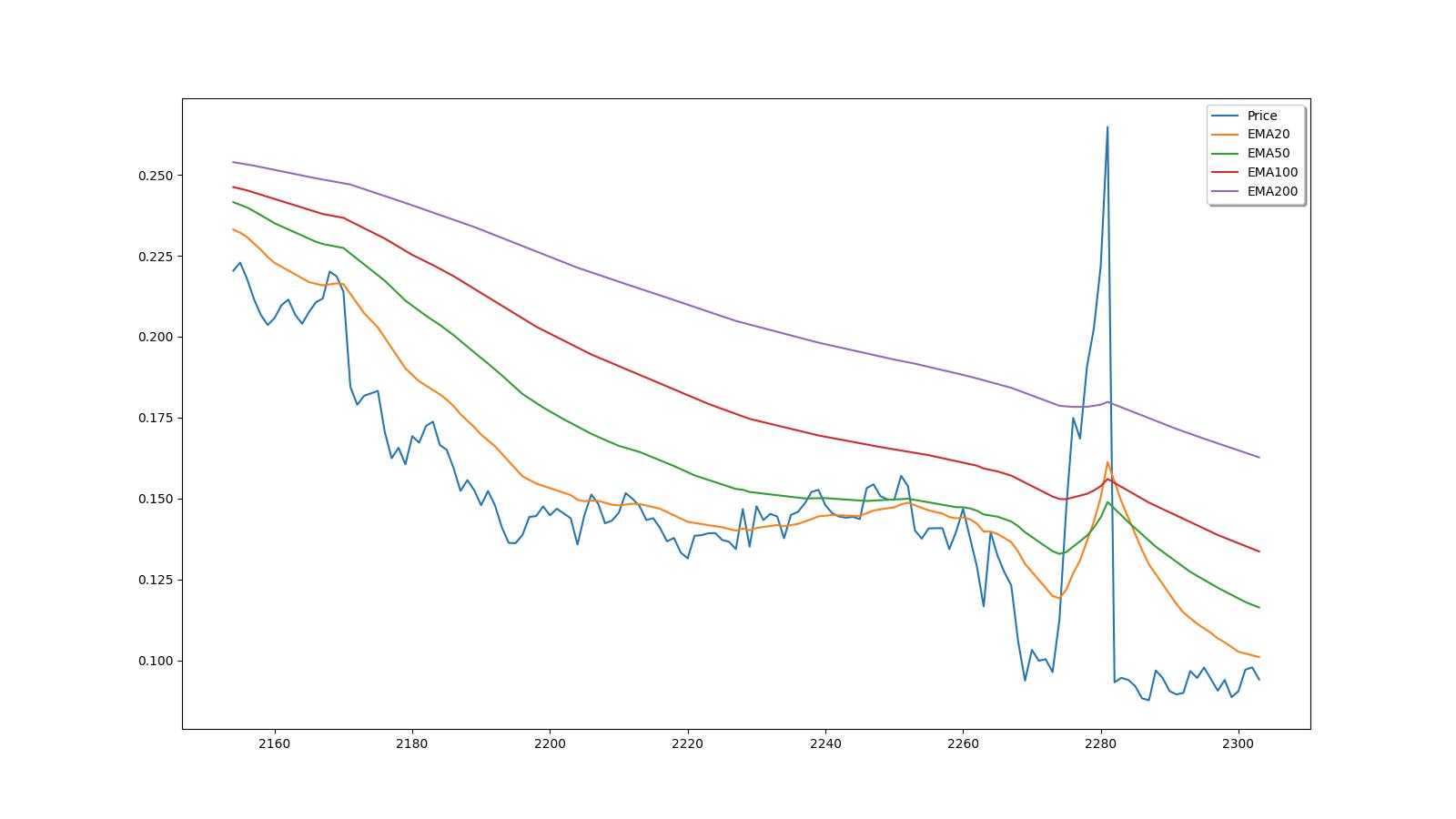 Voyacoin Exponential Moving Averages