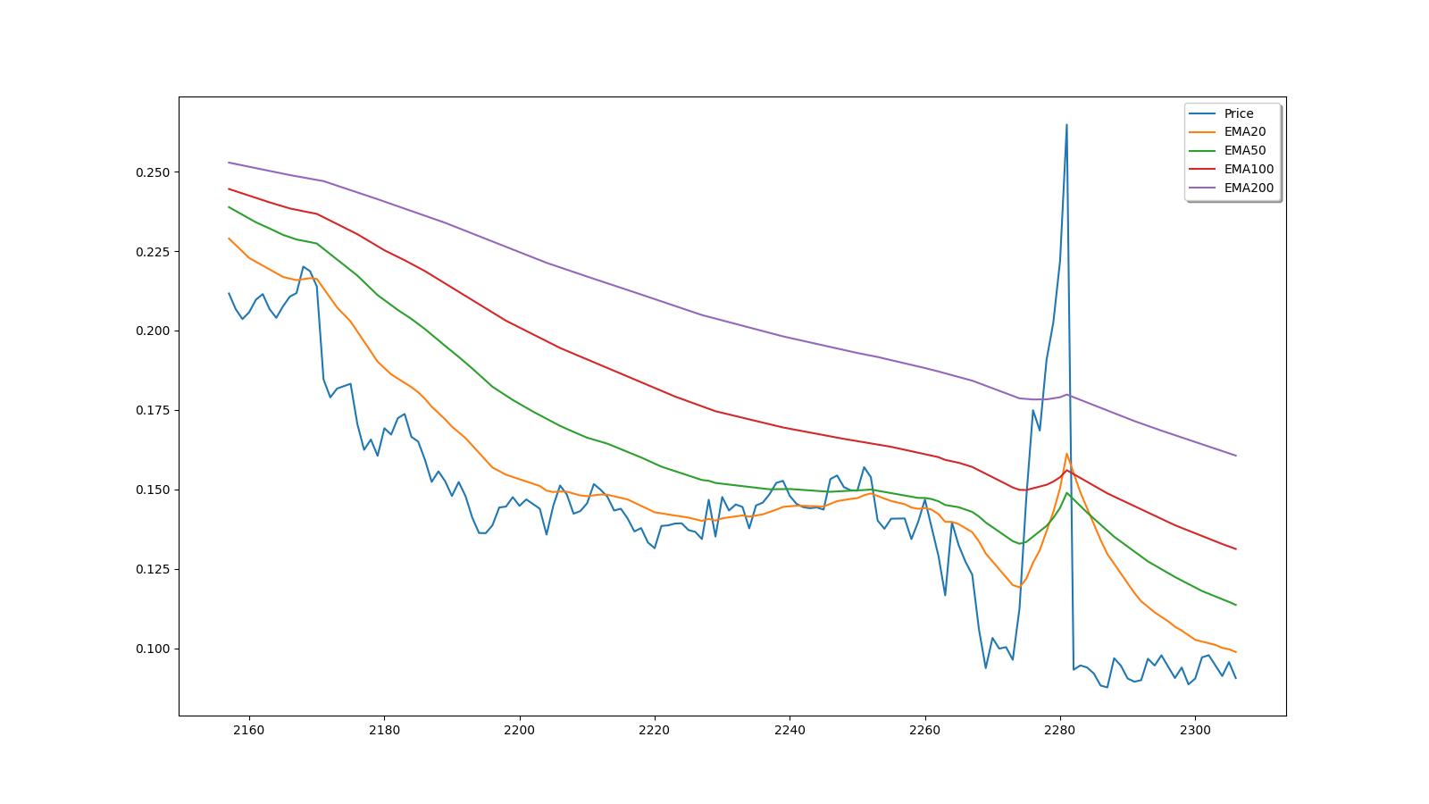 Voyacoin Exponential Moving Averages