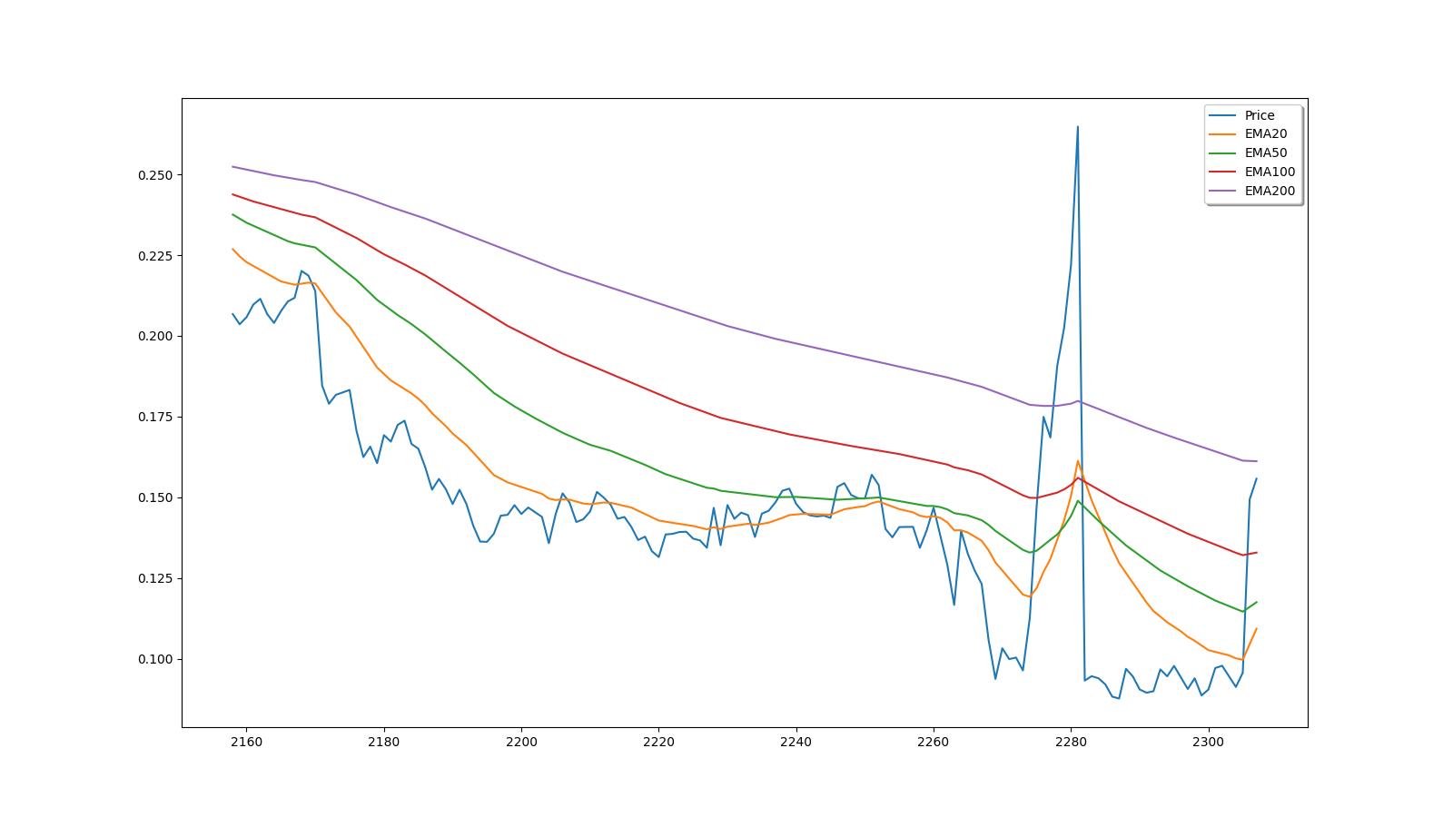 Voyacoin Exponential Moving Averages