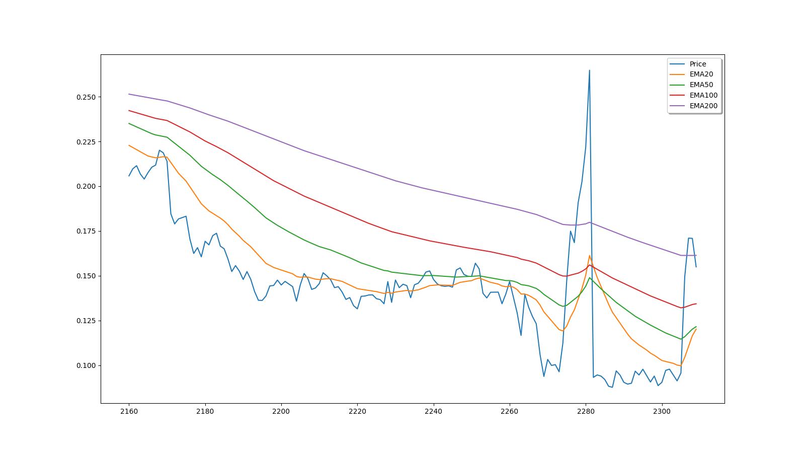 Voyacoin Exponential Moving Averages