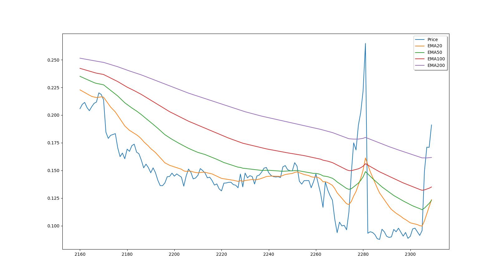 Voyacoin Exponential Moving Averages