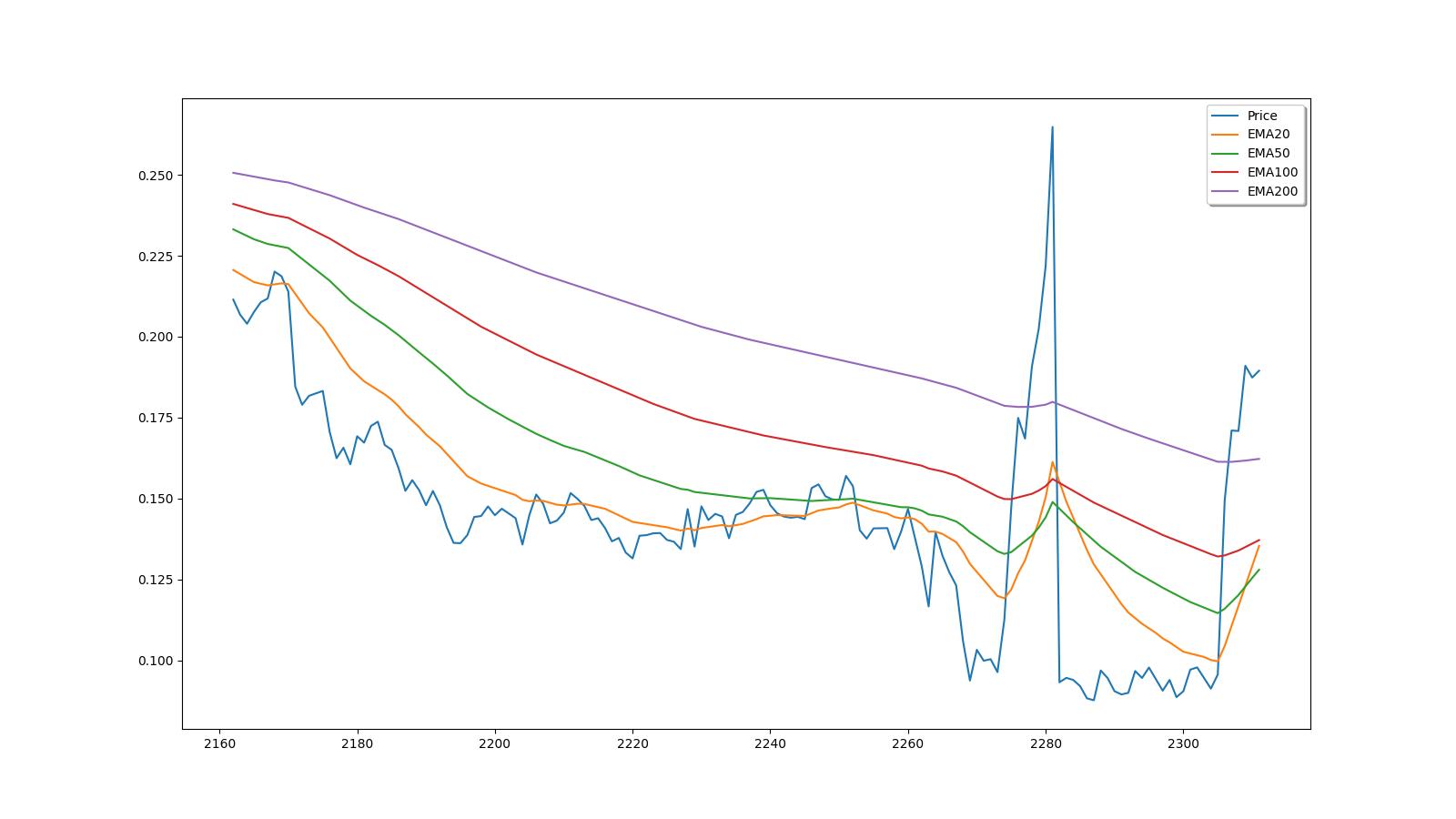 Voyacoin Exponential Moving Averages