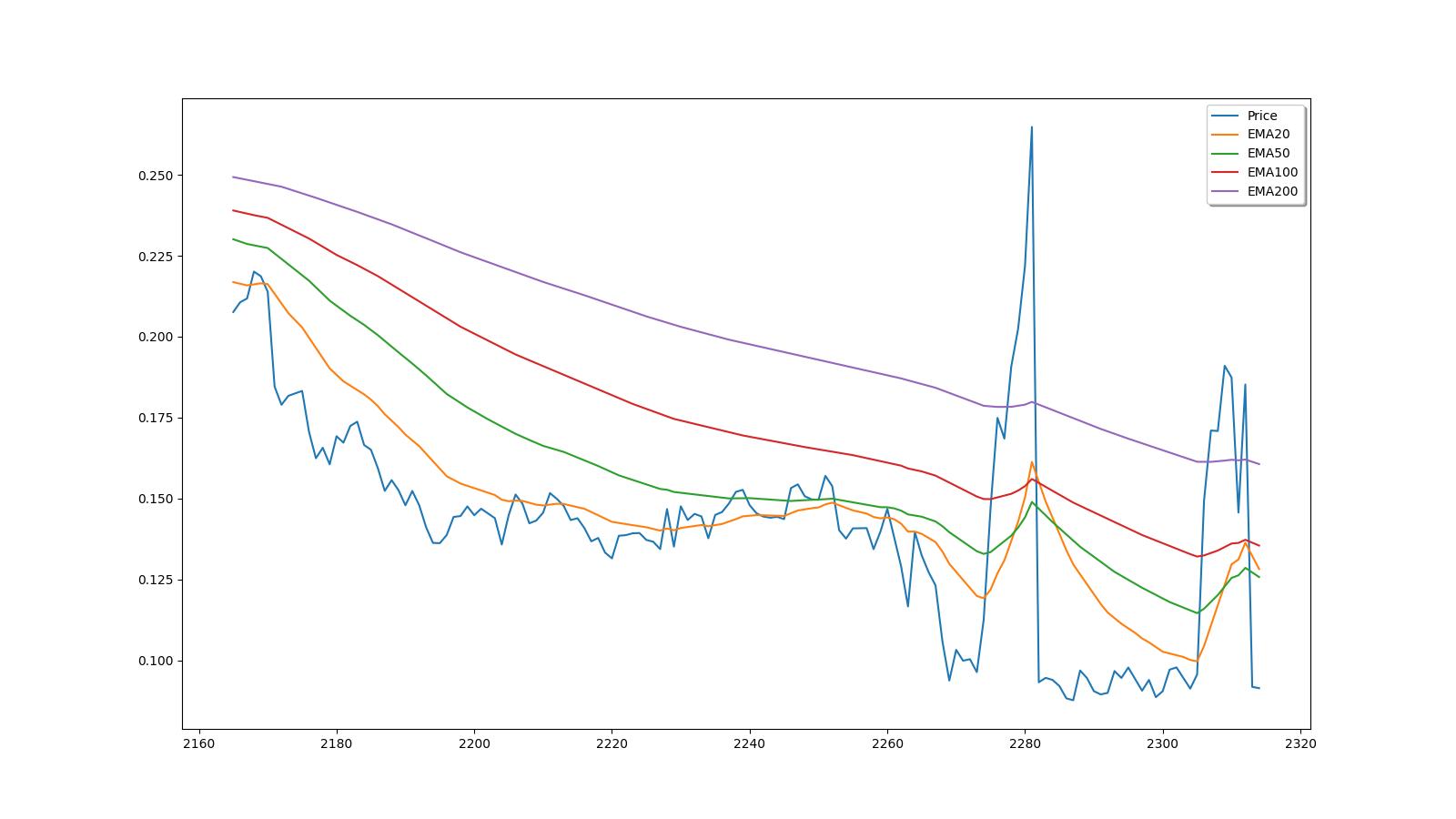 Voyacoin Exponential Moving Averages