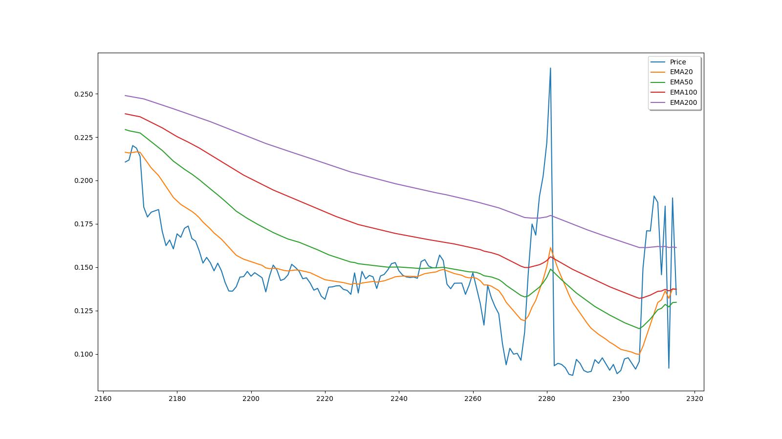 Voyacoin Exponential Moving Averages