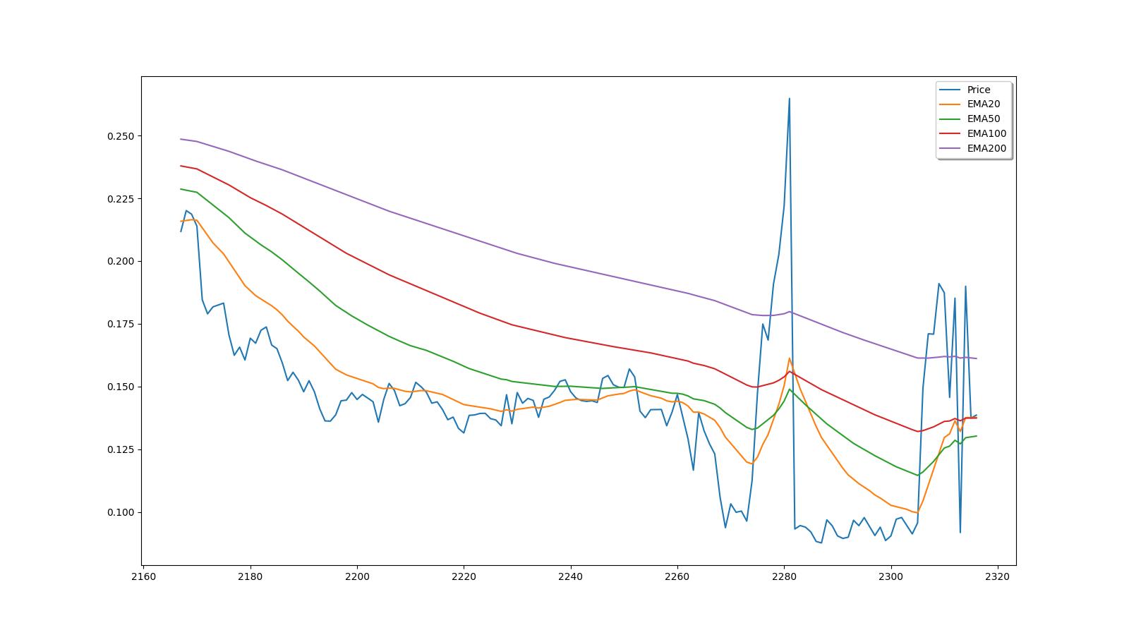 Voyacoin Exponential Moving Averages