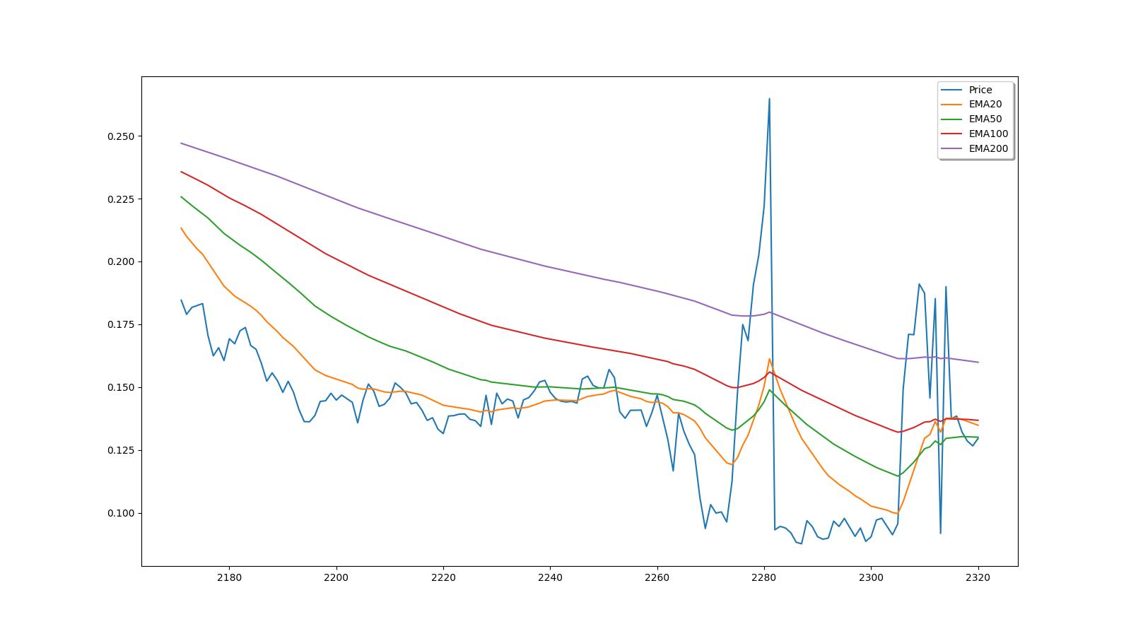 Voyacoin Exponential Moving Averages