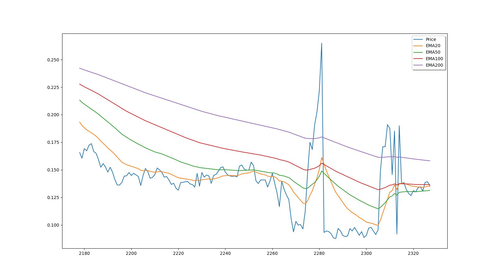 Voyacoin Exponential Moving Averages
