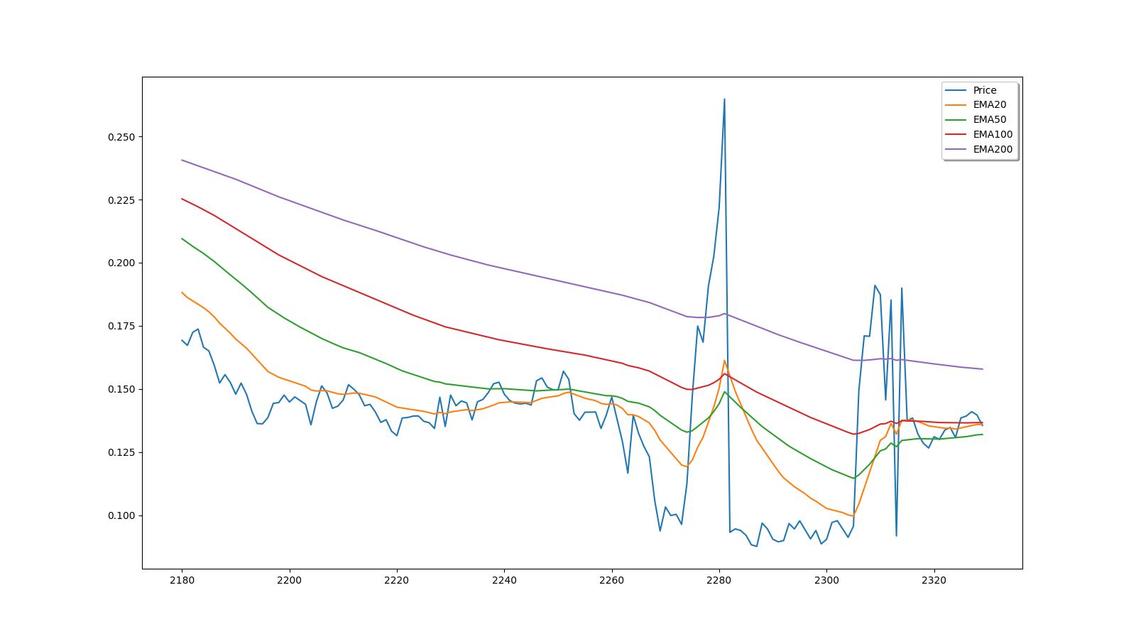Voyacoin Exponential Moving Averages
