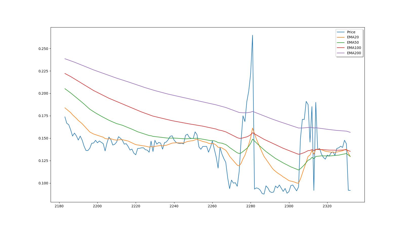 Voyacoin Exponential Moving Averages