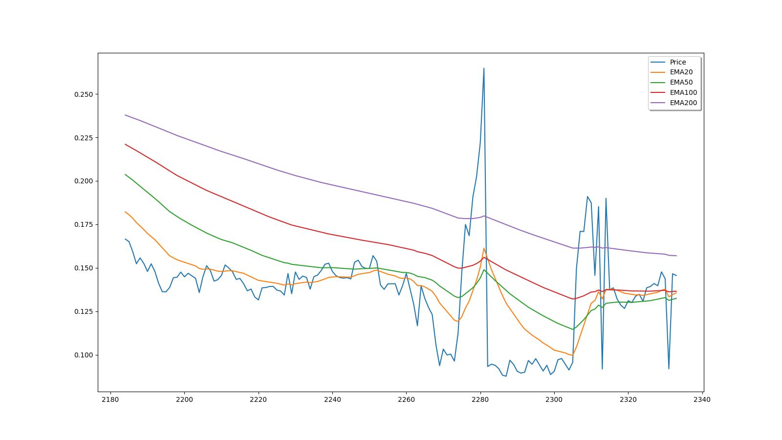 Voyacoin Exponential Moving Averages