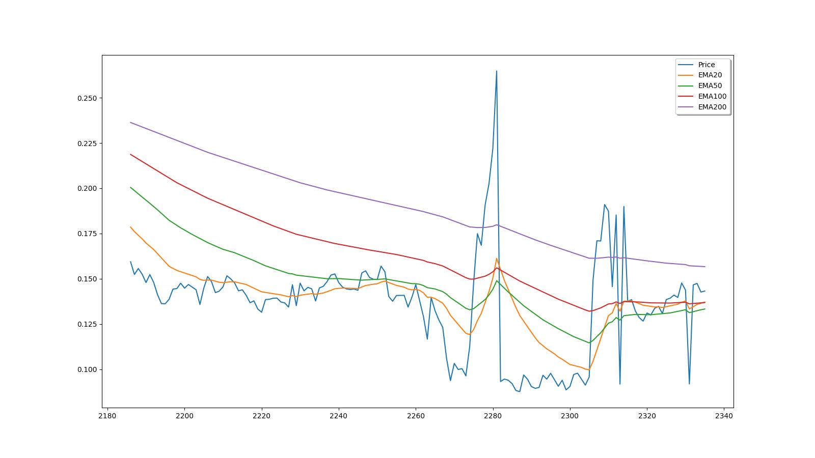 Voyacoin Exponential Moving Averages