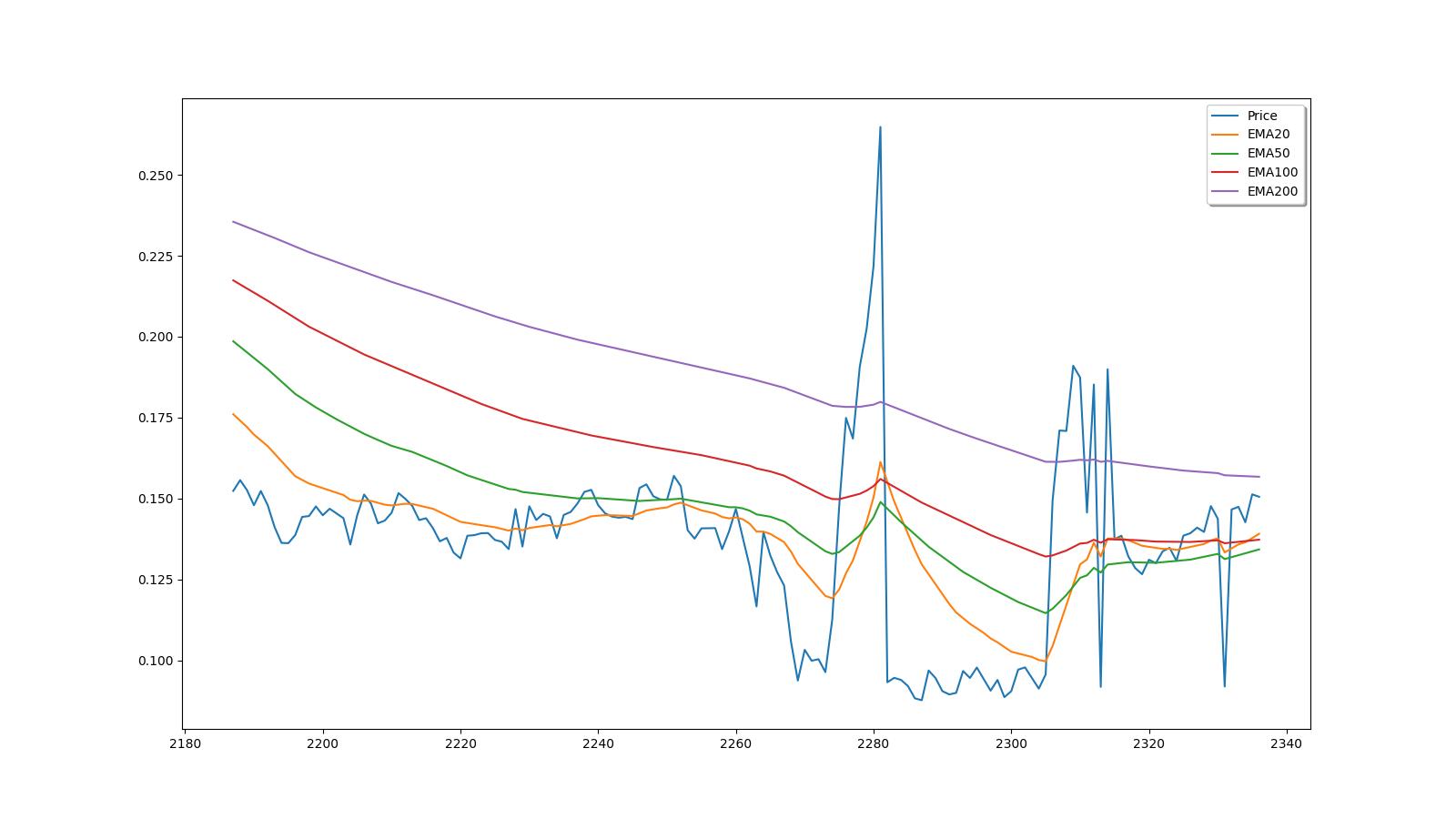 Voyacoin Exponential Moving Averages