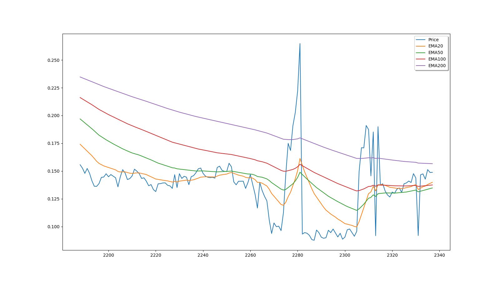 Voyacoin Exponential Moving Averages