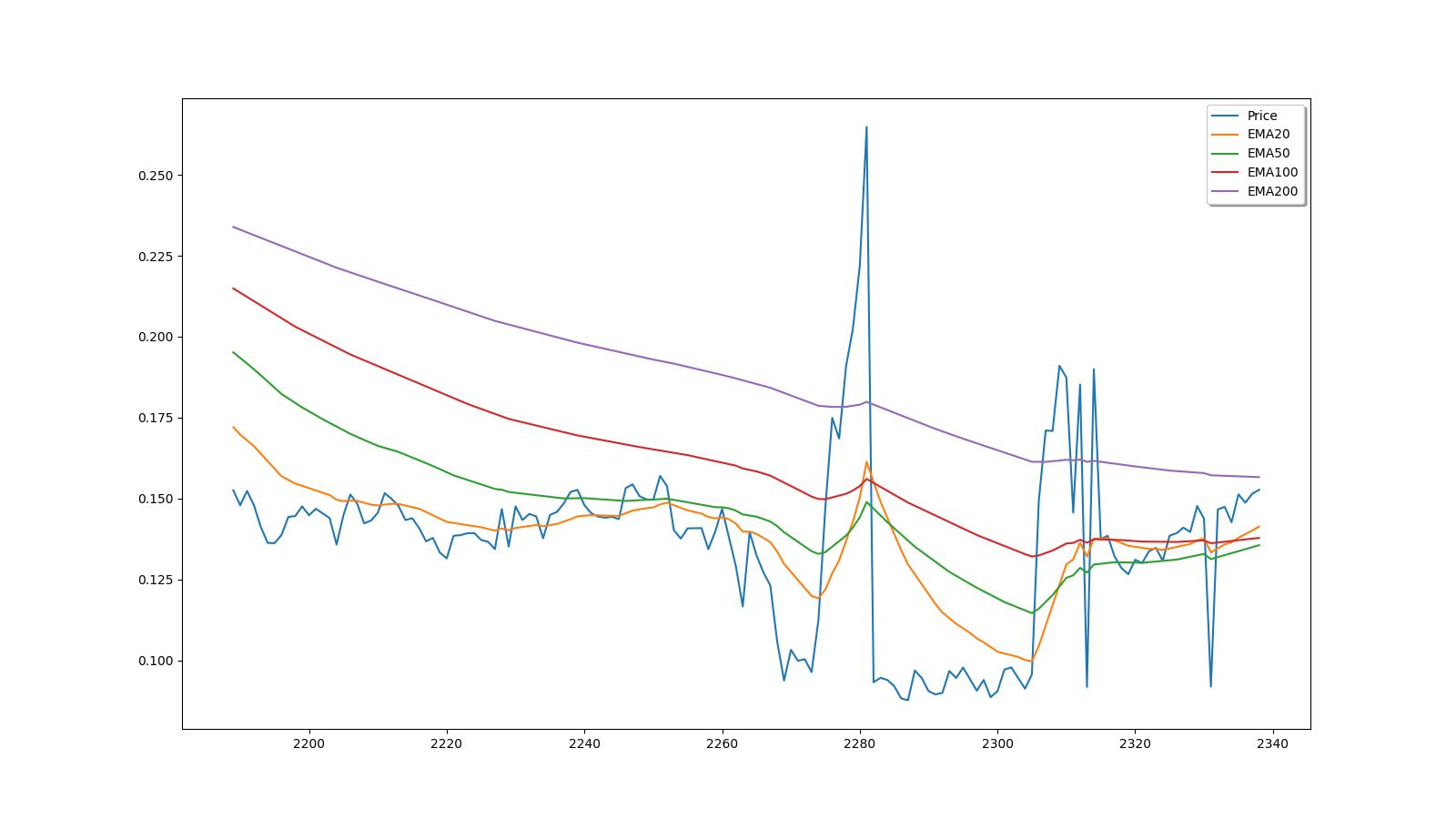 Voyacoin Exponential Moving Averages