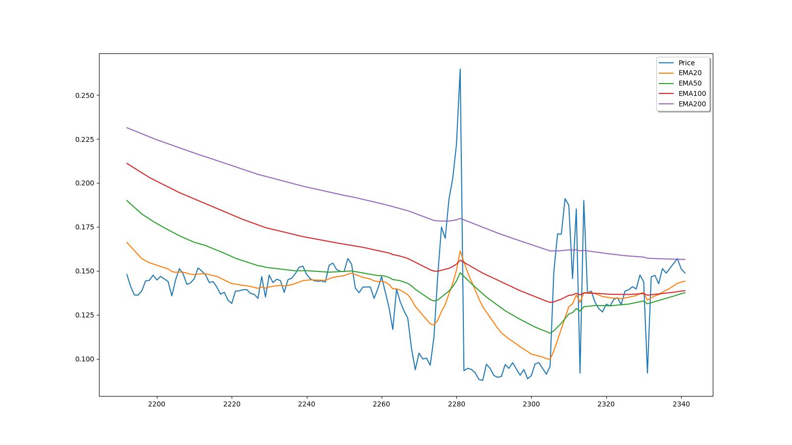 Voyacoin Exponential Moving Averages