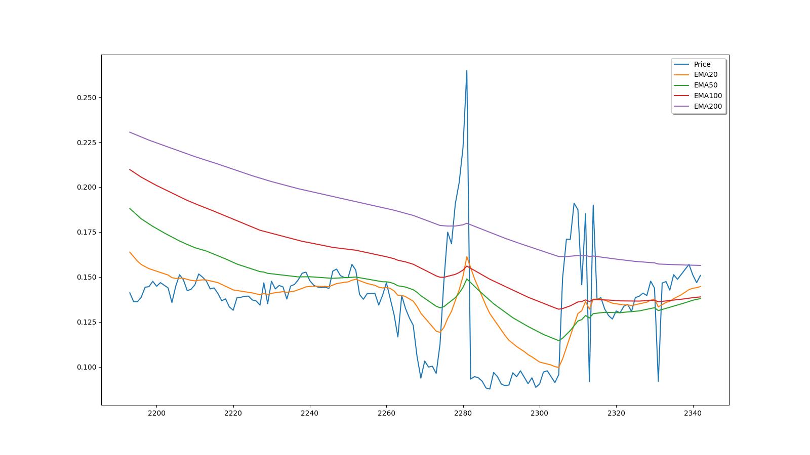 Voyacoin Exponential Moving Averages