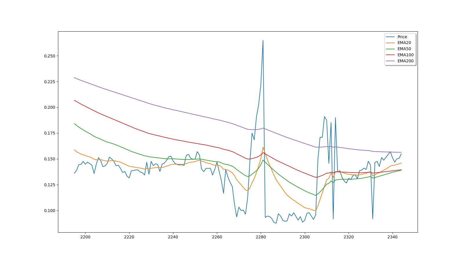Voyacoin Exponential Moving Averages