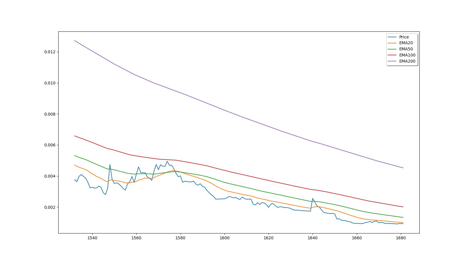 Voyager Token Exponential Moving Averages