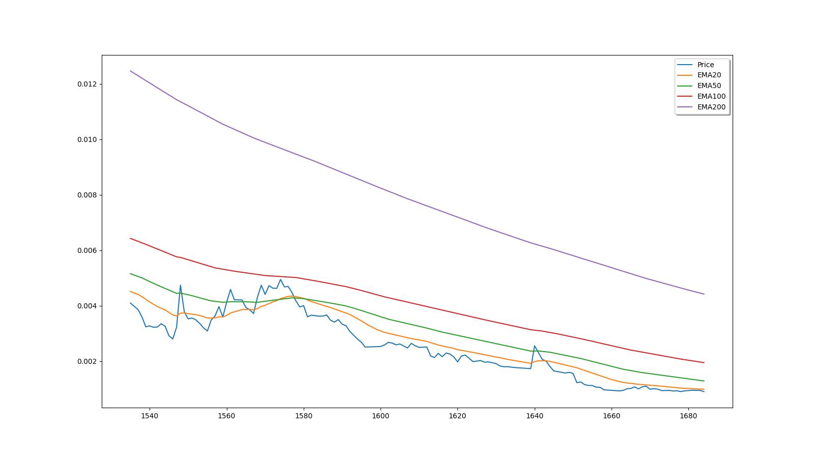 Voyager Token Exponential Moving Averages