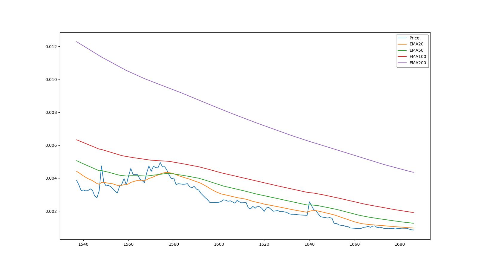 Voyager Token Exponential Moving Averages