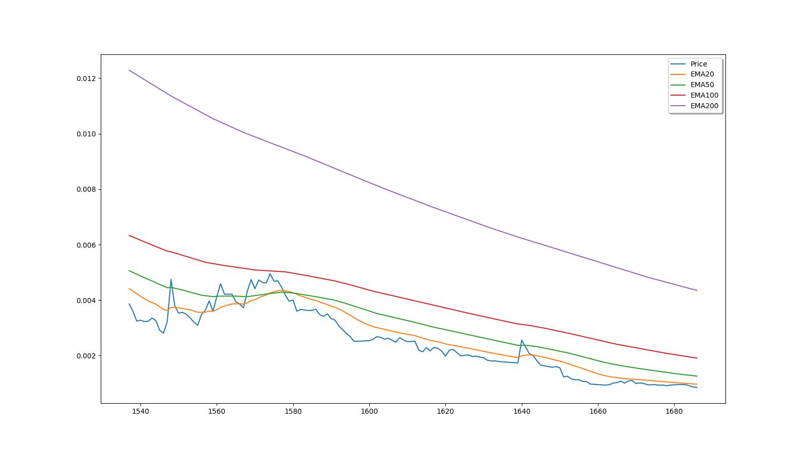 Voyager Token Exponential Moving Averages