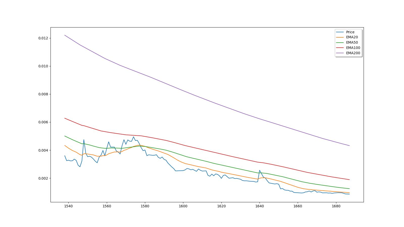 Voyager Token Exponential Moving Averages