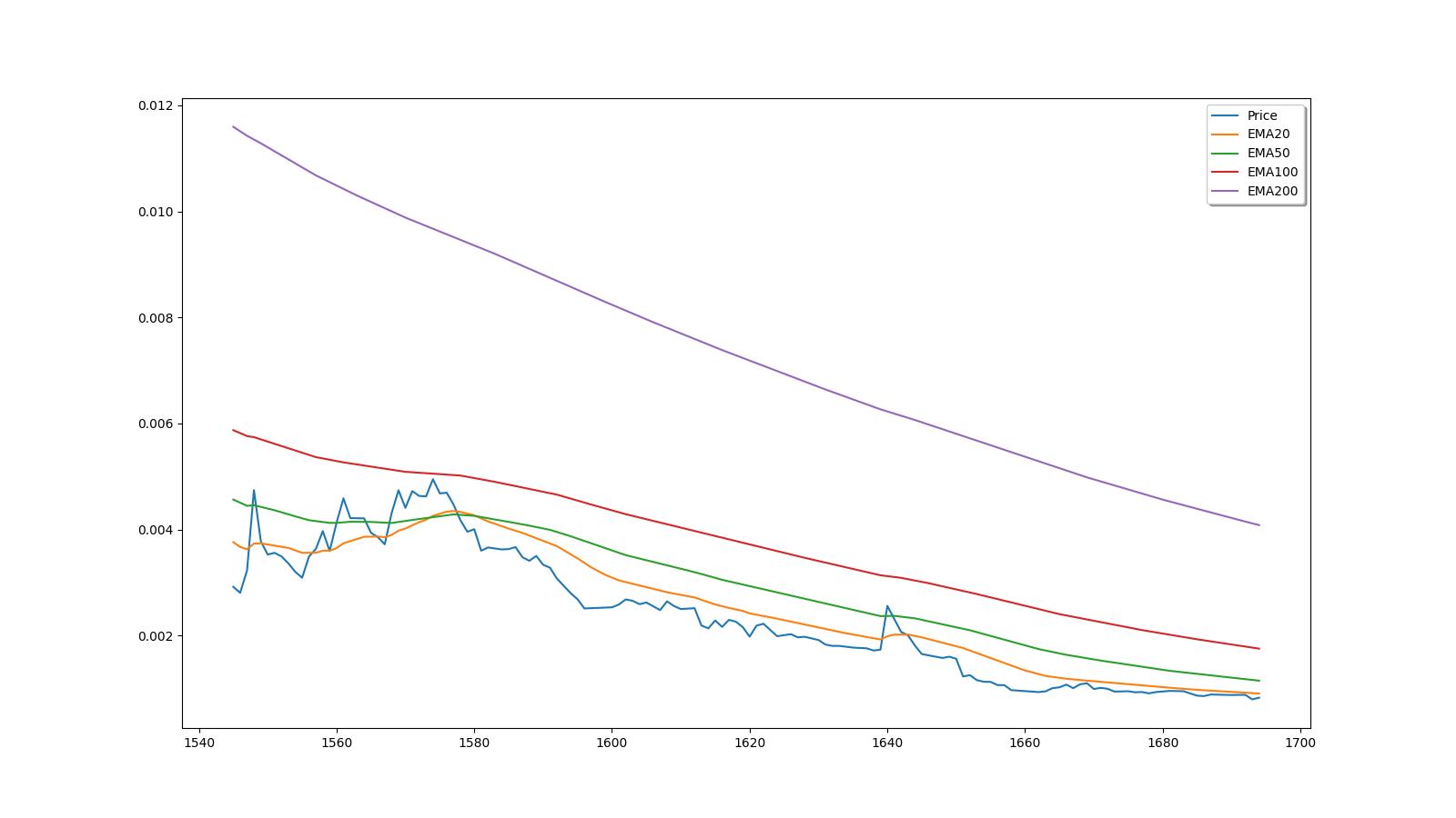 Voyager Token Exponential Moving Averages
