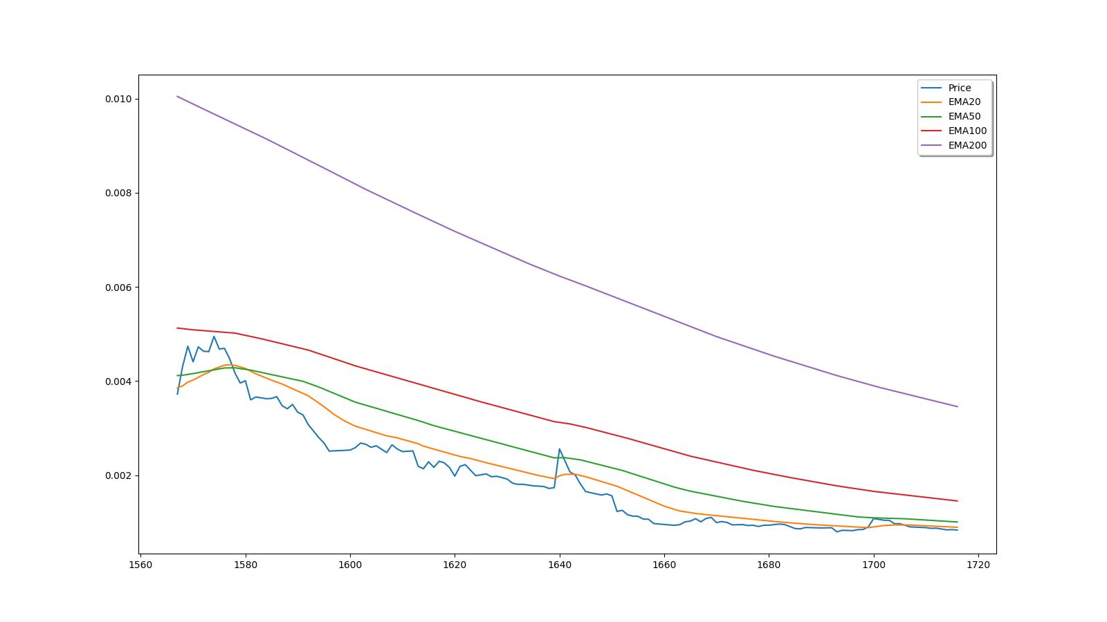 Voyager Token Exponential Moving Averages