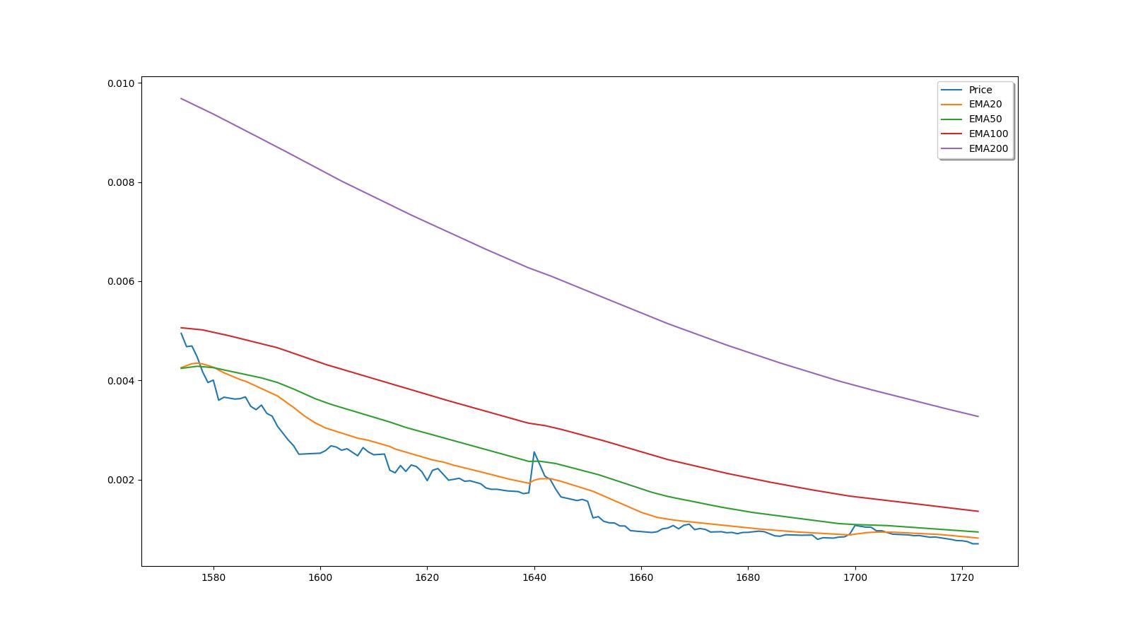 Voyager Token Exponential Moving Averages